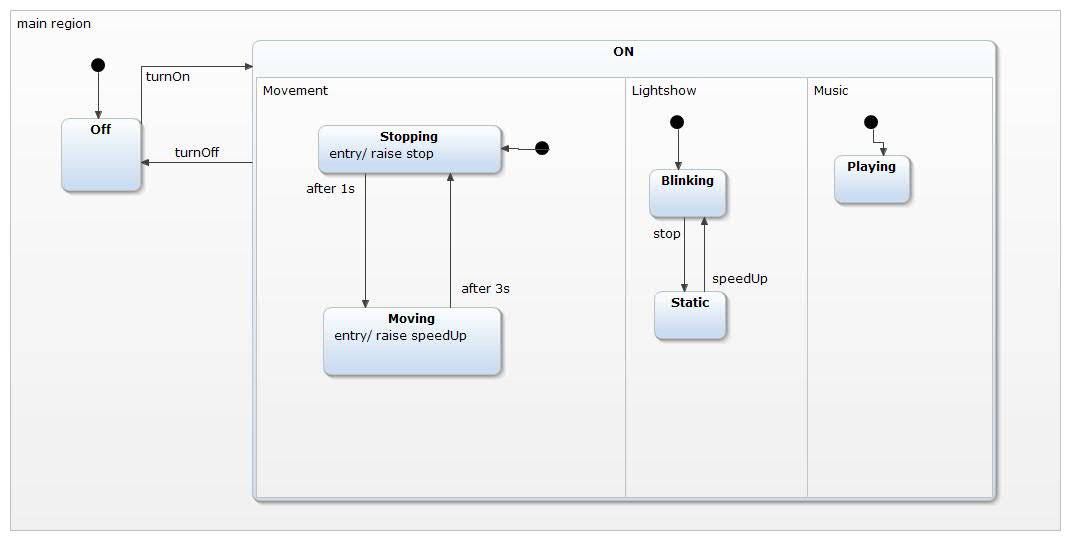 How to simulate a statechart model with YAKINDU Statechart Tools